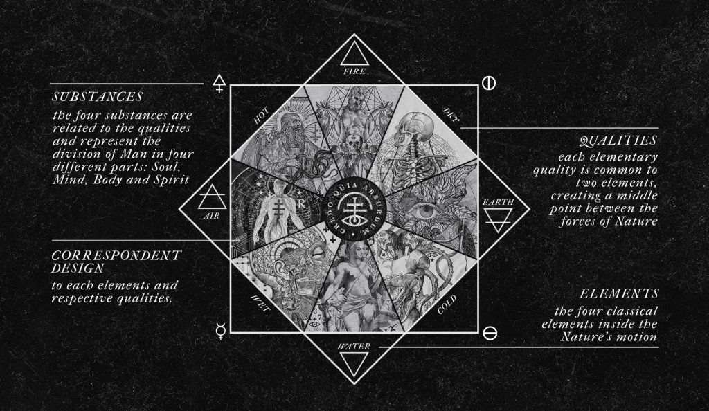 The Four Classical Elements and their Qualities - Credo Quia Absurdum